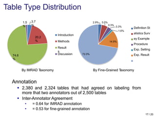 Scientific table type classification in digital library (DocEng 2012 ...
