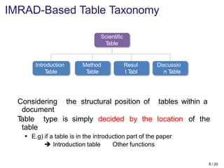 Scientific table type classification in digital library (DocEng 2012 ...