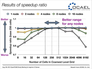 Optimization of parameter settings for GAMG solver in simple solver, OpenFOAM Study Meeting for ...