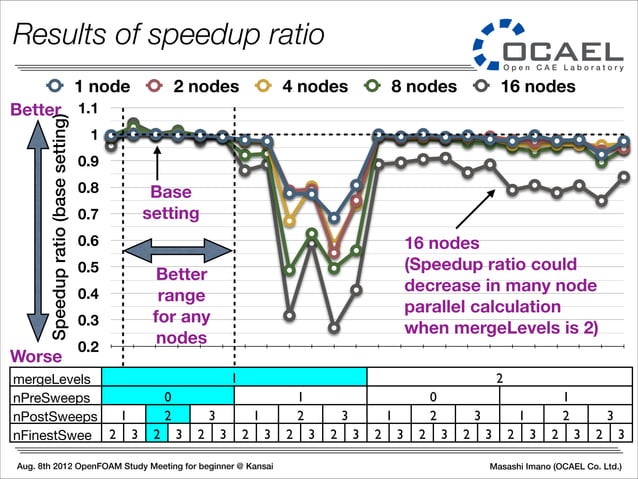 Optimization of parameter settings for GAMG solver in simple solver, OpenFOAM Study Meeting for ...