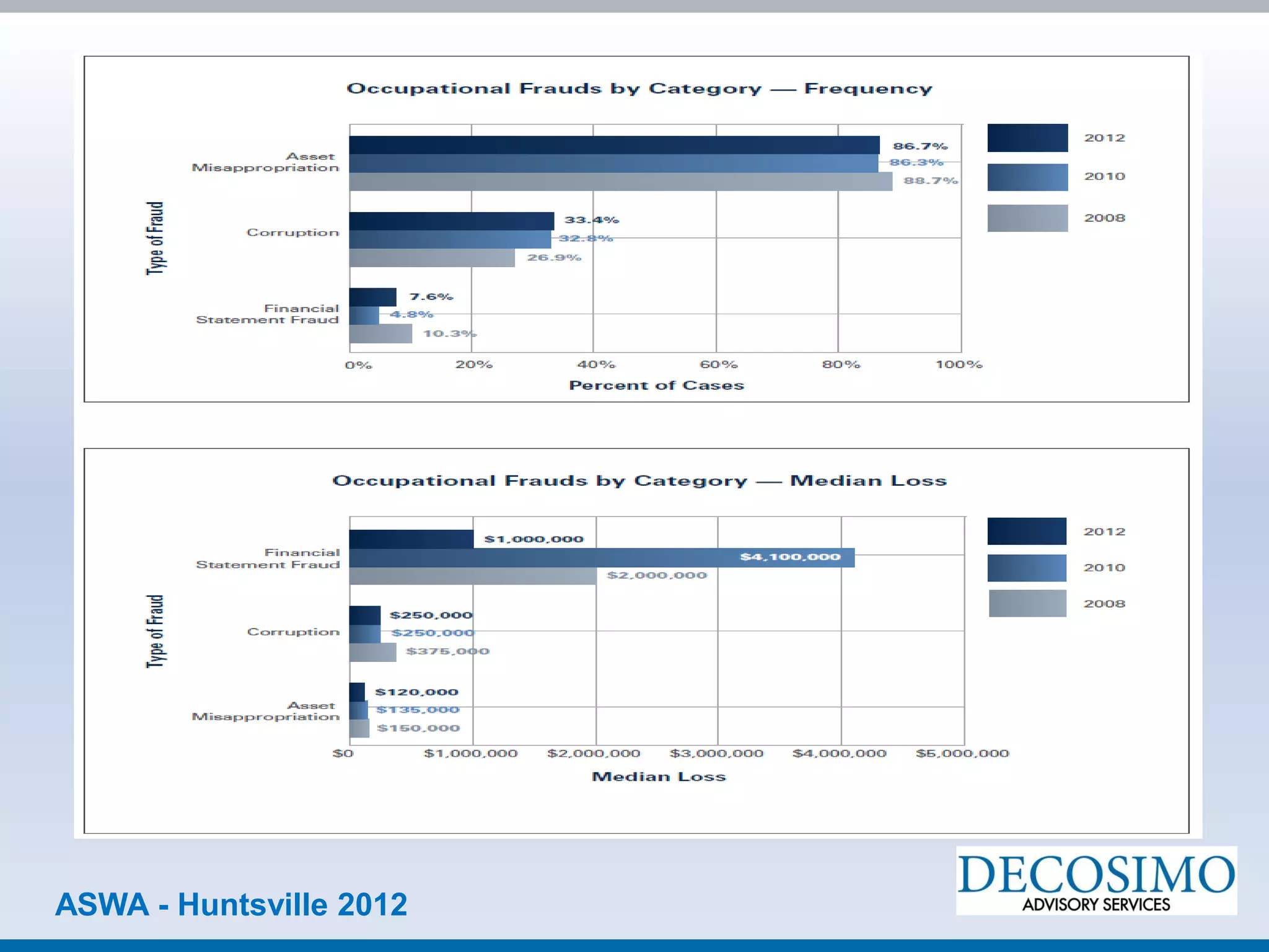 Preventing and Detecting Fraud in the Workplace | PDF