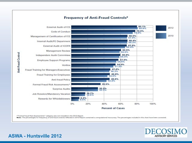 Preventing and Detecting Fraud in the Workplace | PDF