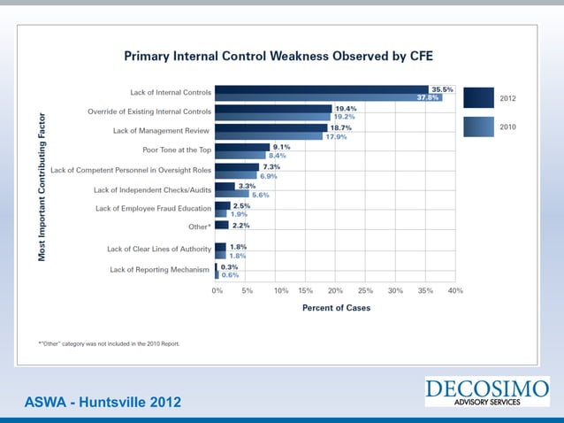 Preventing and Detecting Fraud in the Workplace | PDF