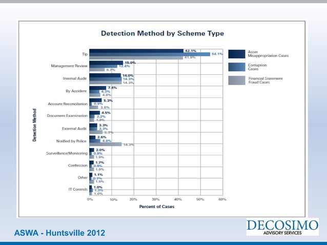 Preventing and Detecting Fraud in the Workplace | PDF