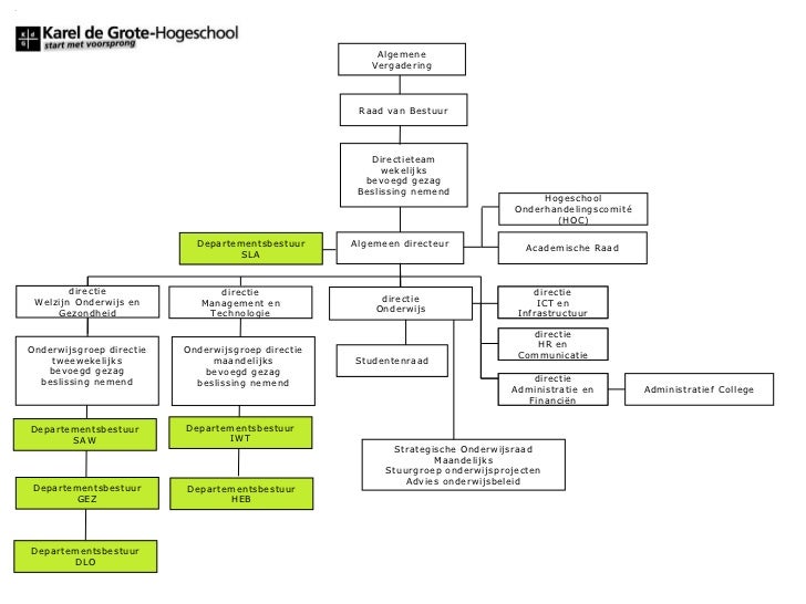 Organogram Karel de Grote-hogeschool 2012-2013