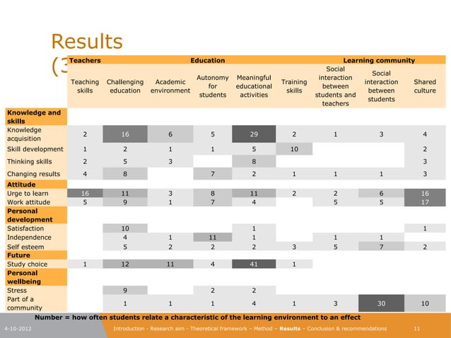 Characteristics of a challenging learning environment affecting ...