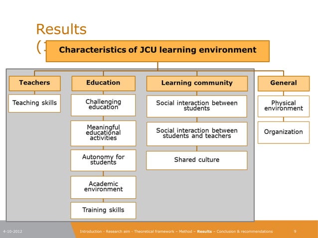 Characteristics of a challenging learning environment affecting ...