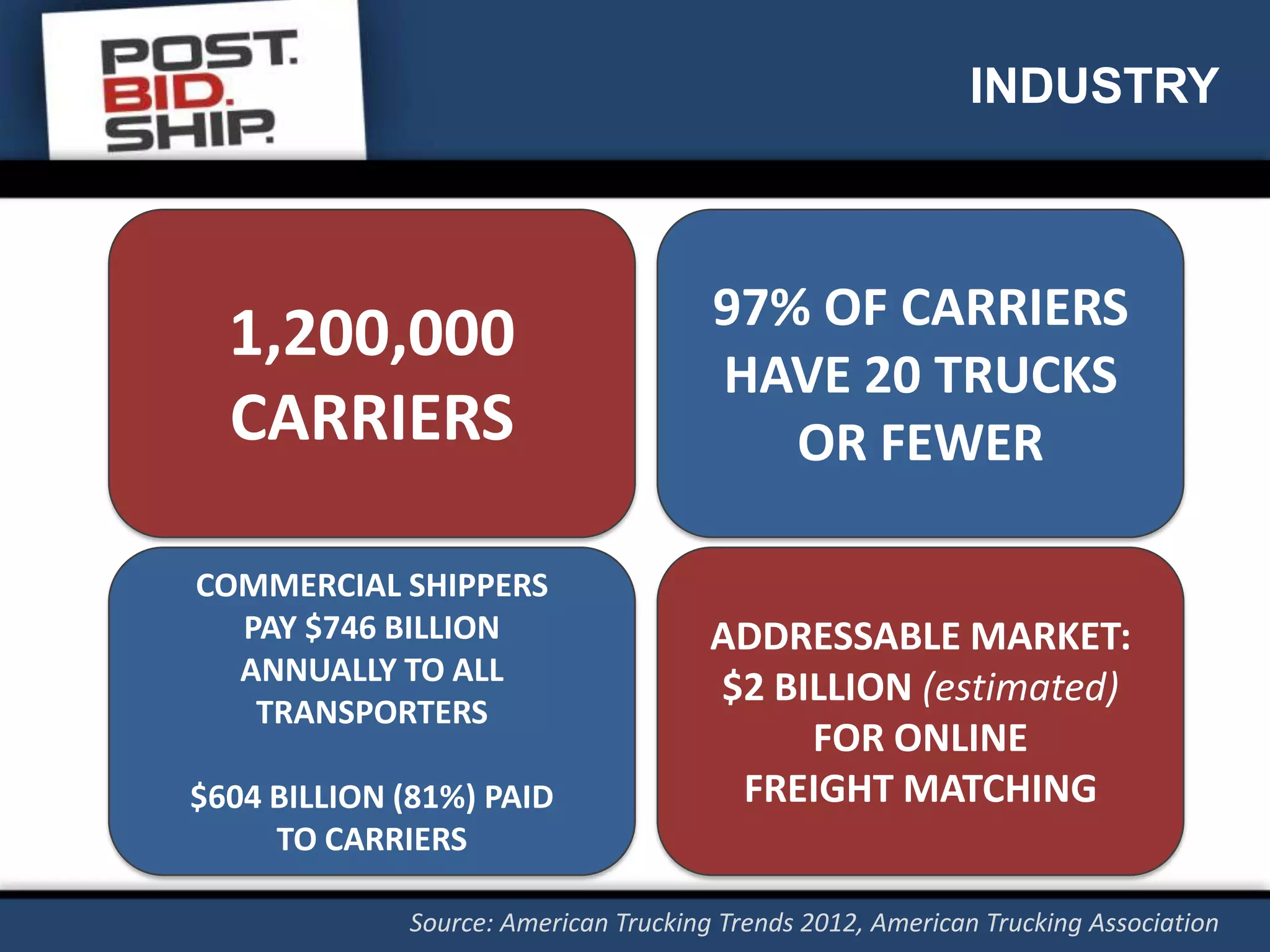 Post.Bid.Ship. Silicon Valley Bank Presentation | PPTX | Logistics and ...
