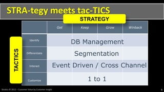 Dcongres bdma Engagement modelling | PPT