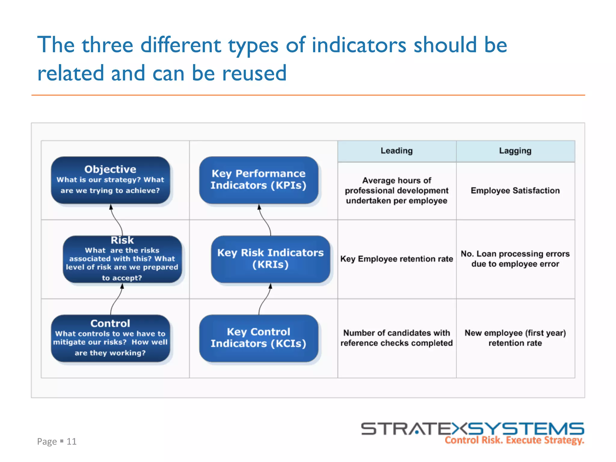 Managing with KPI's and KRI's | PDF