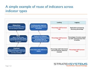 Managing with KPI's and KRI's | PDF