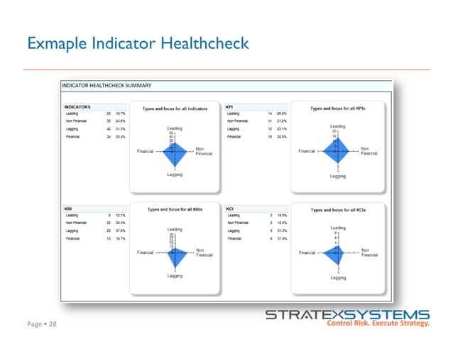 Managing with KPI's and KRI's | PDF | Business Accounting & Finance | Business