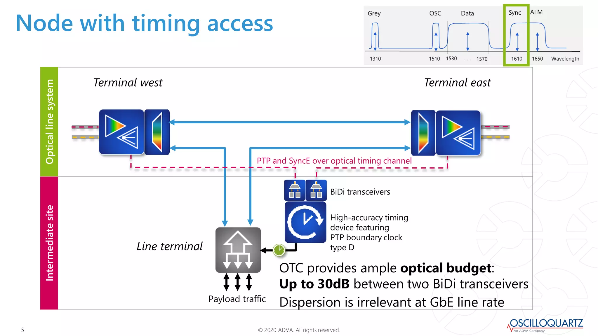 Optical timing channel (OTC) solution delivers new levels of network ...