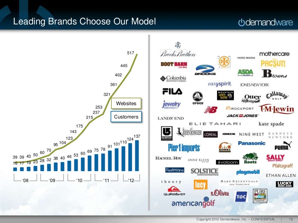 Leading Brands Choose Our Model