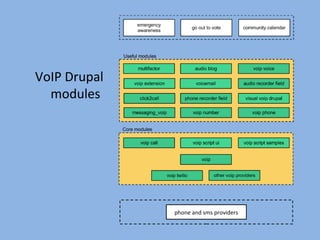 Creating voice, text and web portals with VoIP Drupal | PPT