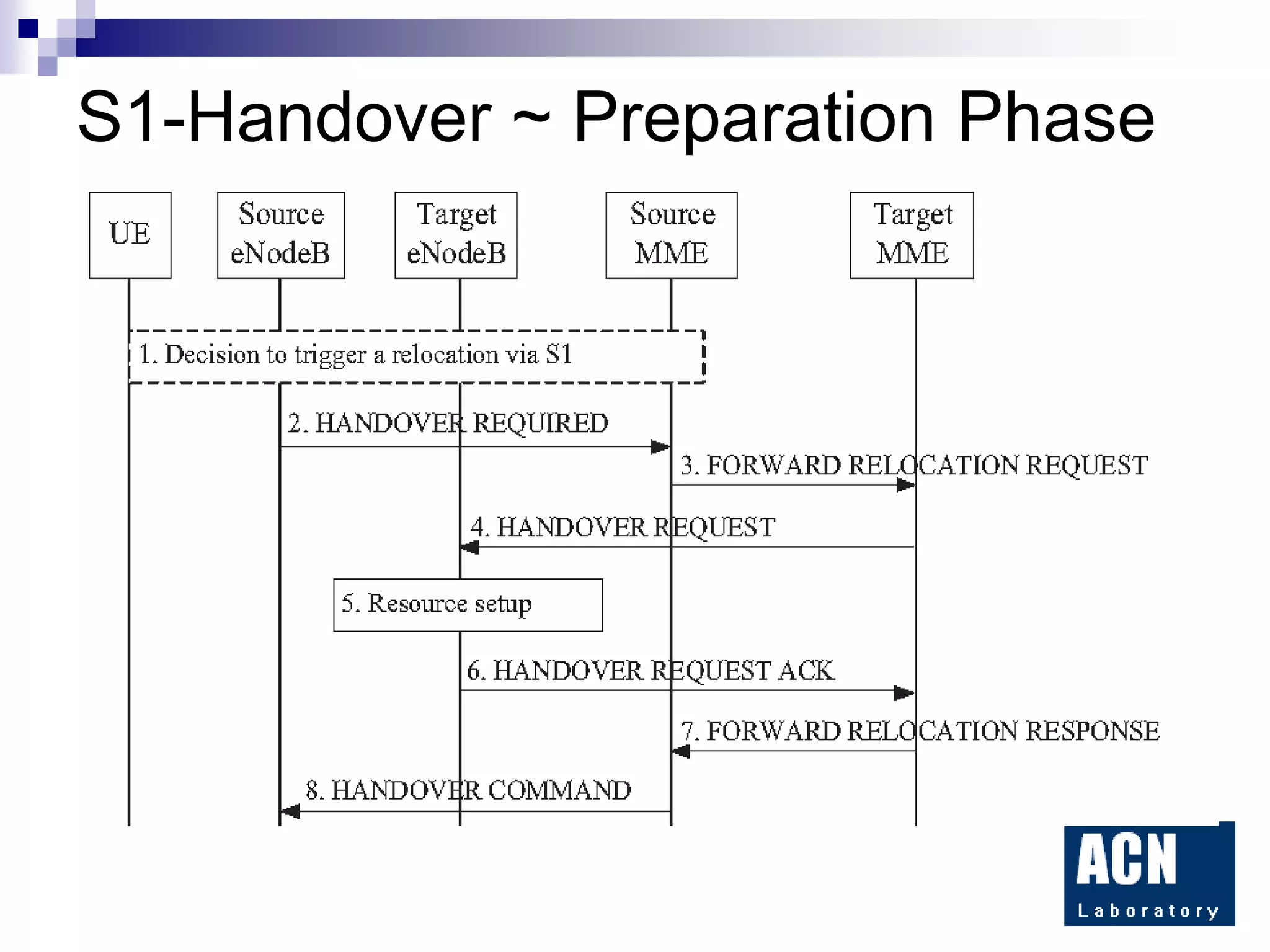 20121120 Handover In Lte Pptx Computer Networking Computing