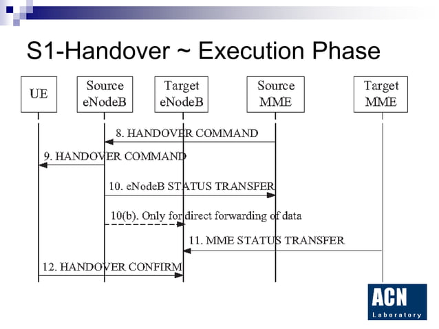 20121120 Handover In Lte Pptx Computer Networking Computing