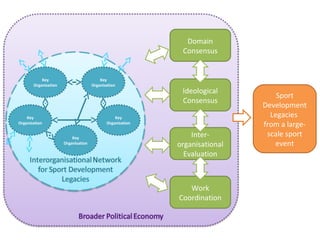 Large-Scale Sport Events and Sport Development Outcomes | PPT