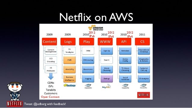 Netflix on AWS 2012 2012