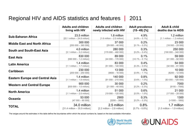 UNAIDS Global Report 2012 - Epidemiology slides | PPT