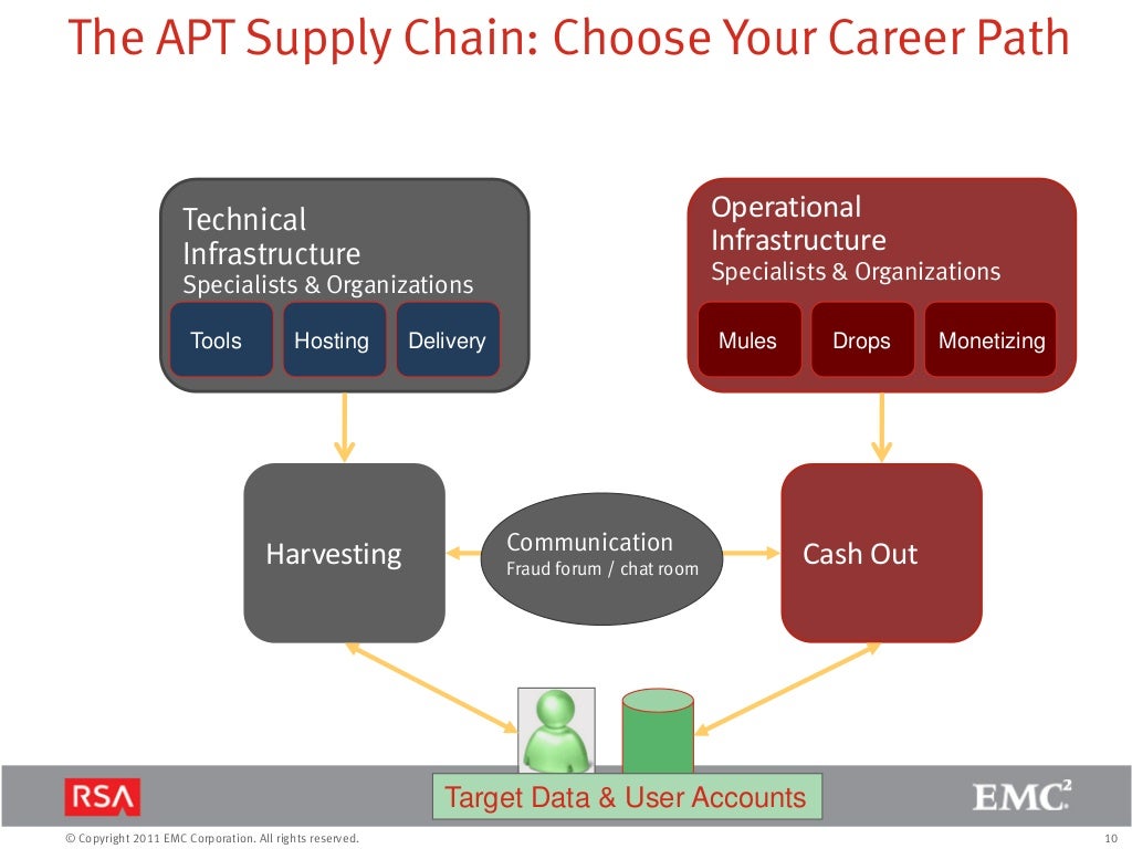 RSA: Security Analytics Architecture for APT