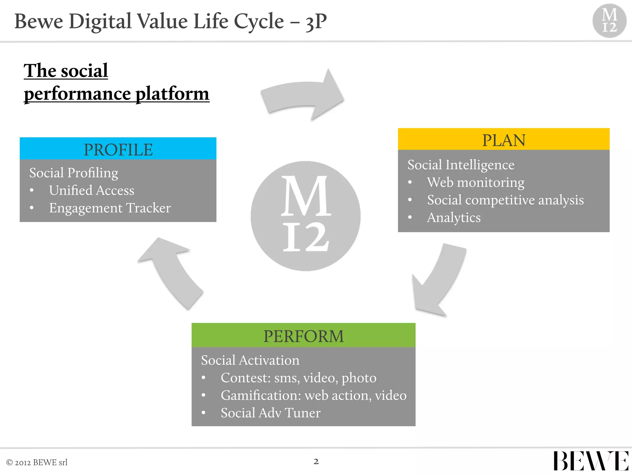 M12 social gamification API | BEWE | PPT