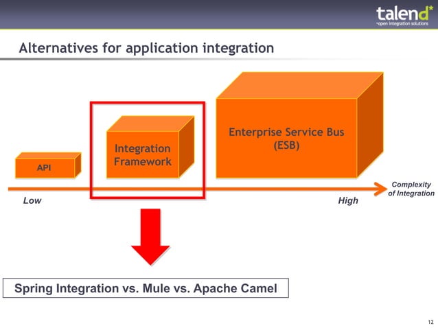 Showdown: Integration Framework (Spring Integration, Apache Camel) vs. Enterprise Service Bus ...