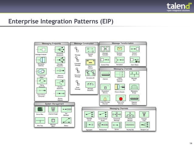 Showdown Integration Framework Spring Integration Apache Camel Vs Enterprise Service Bus