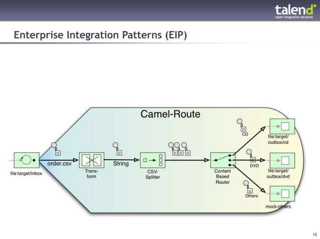 Showdown: Integration Framework (Spring Integration, Apache Camel) vs. Enterprise Service Bus ...