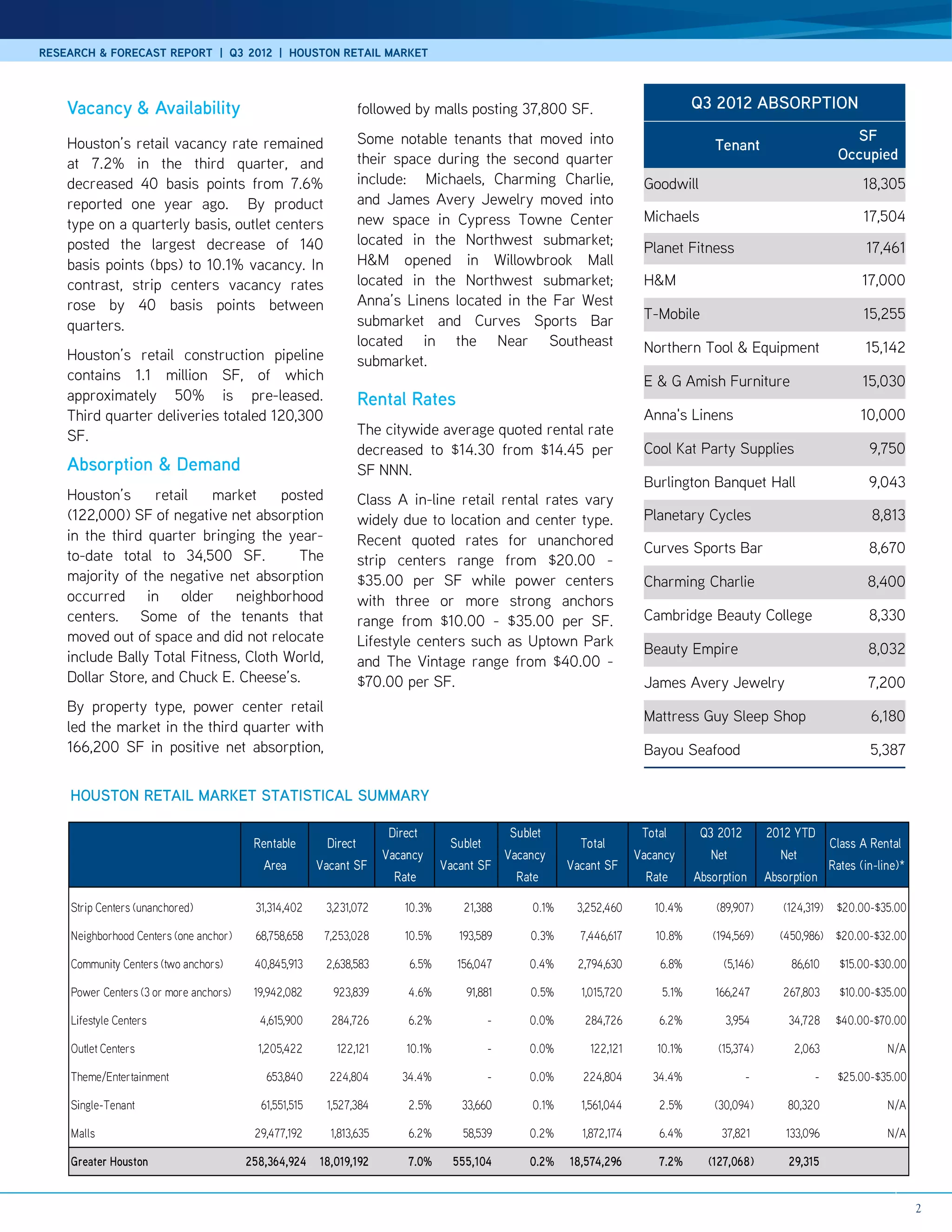 Q3 2012 Houston Retail Research Report | PDF