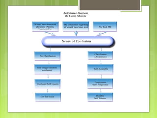 Self Image. A positive and Negative Outlook | PPT | Free Download