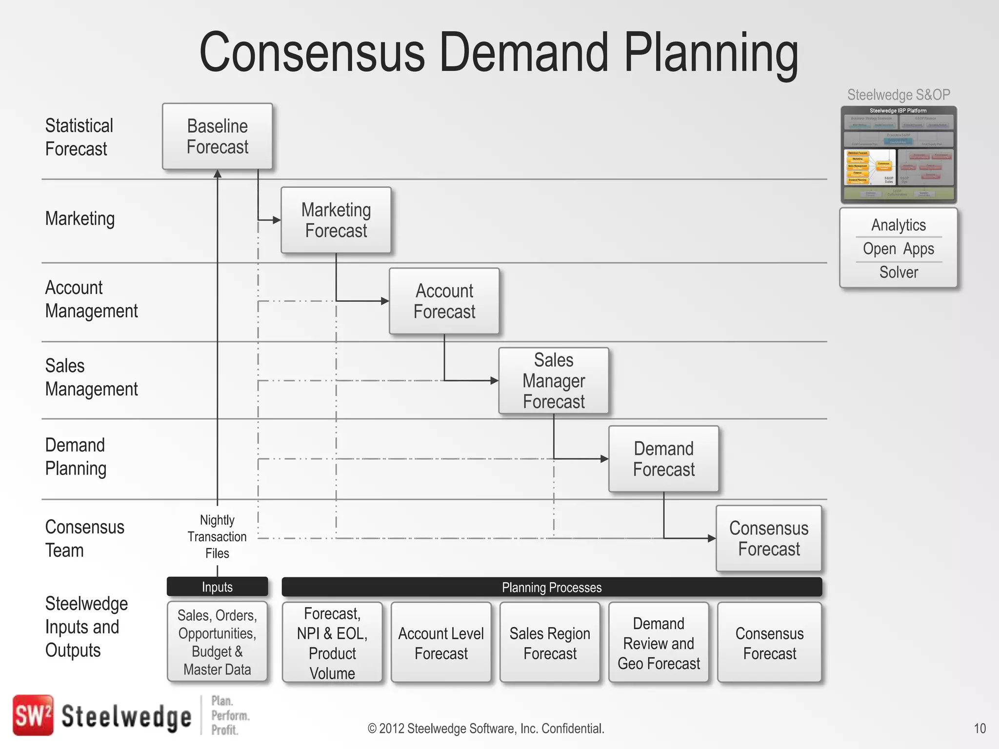 7 Principles of Highly Effective Sales & Operations Planning | PPTX
