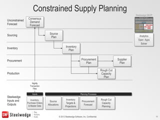 7 Principles of Highly Effective Sales & Operations Planning | PPTX