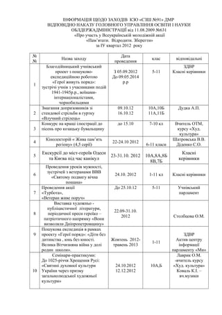 інформація про виконання за іу квартал 2012року кзо сзш 91 дмр | PDF