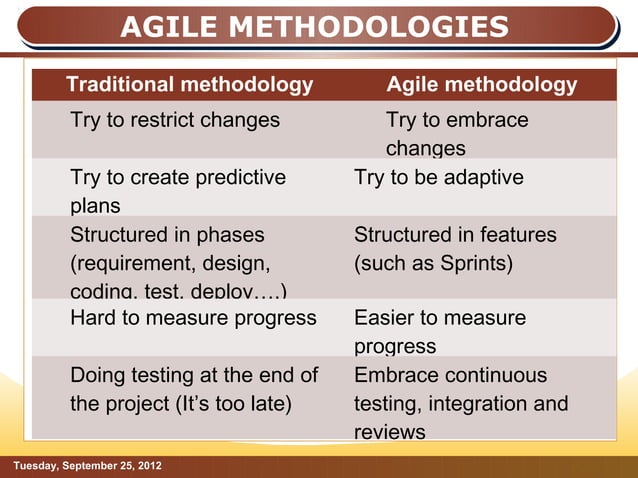 Agile Methodologies | PPT | Operating Systems | Computer Software and ...
