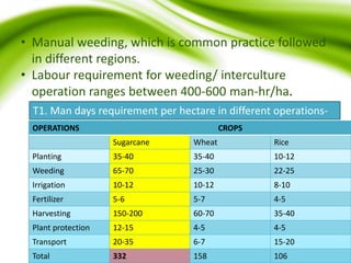 Comparative performance evaluation of different mechanical implement ...