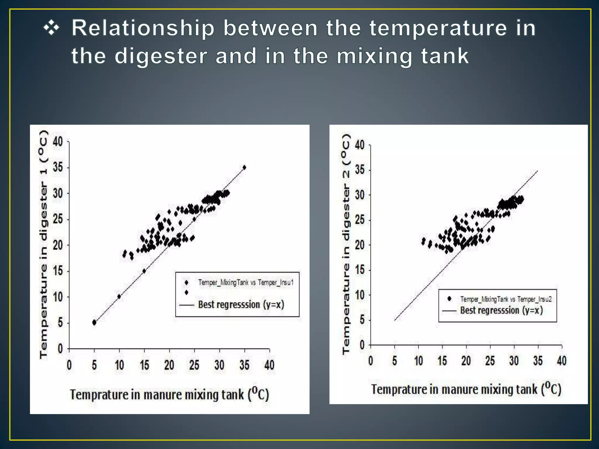 Factors affecting process temperature and biogas production in small ...