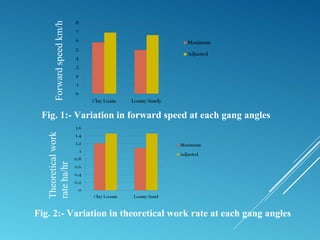 The Effect of Gang Angle of offset Disc Harrows on Soil Tilth, Work ...