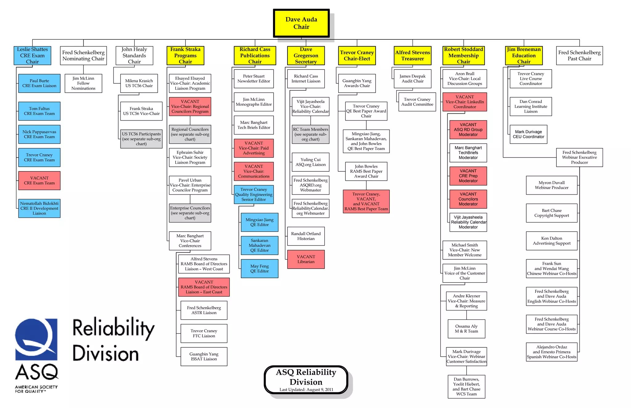 2012 asq rd org chart | PPT