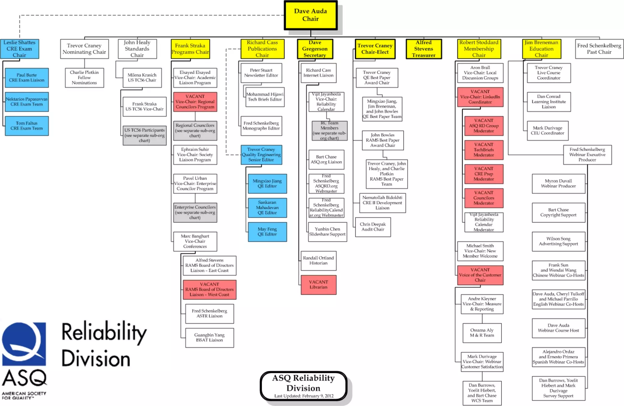 2012 Current ASQ RD Org Chart | PPT