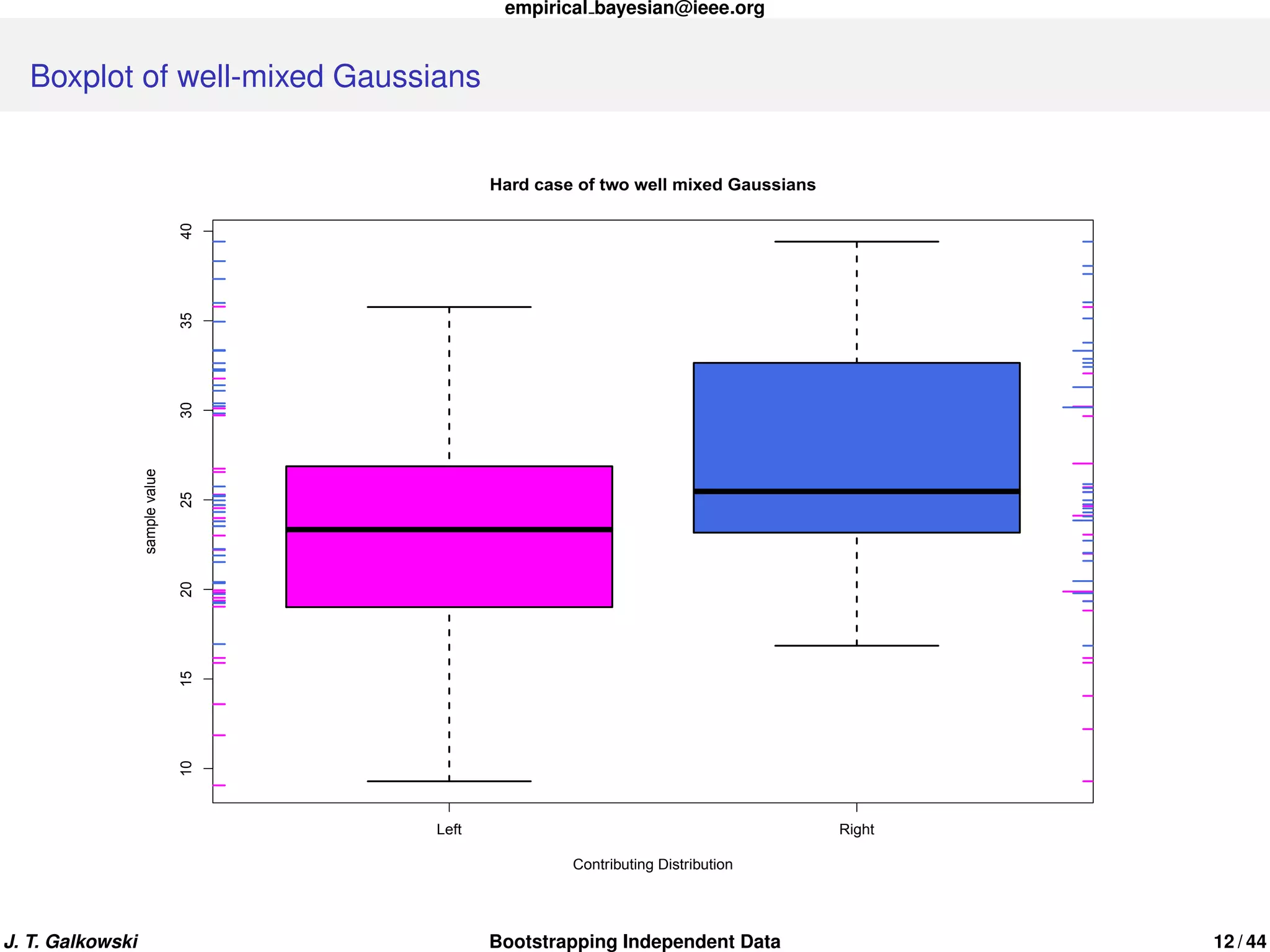 Tutorial on Bootstrap resampling with independent data | PDF