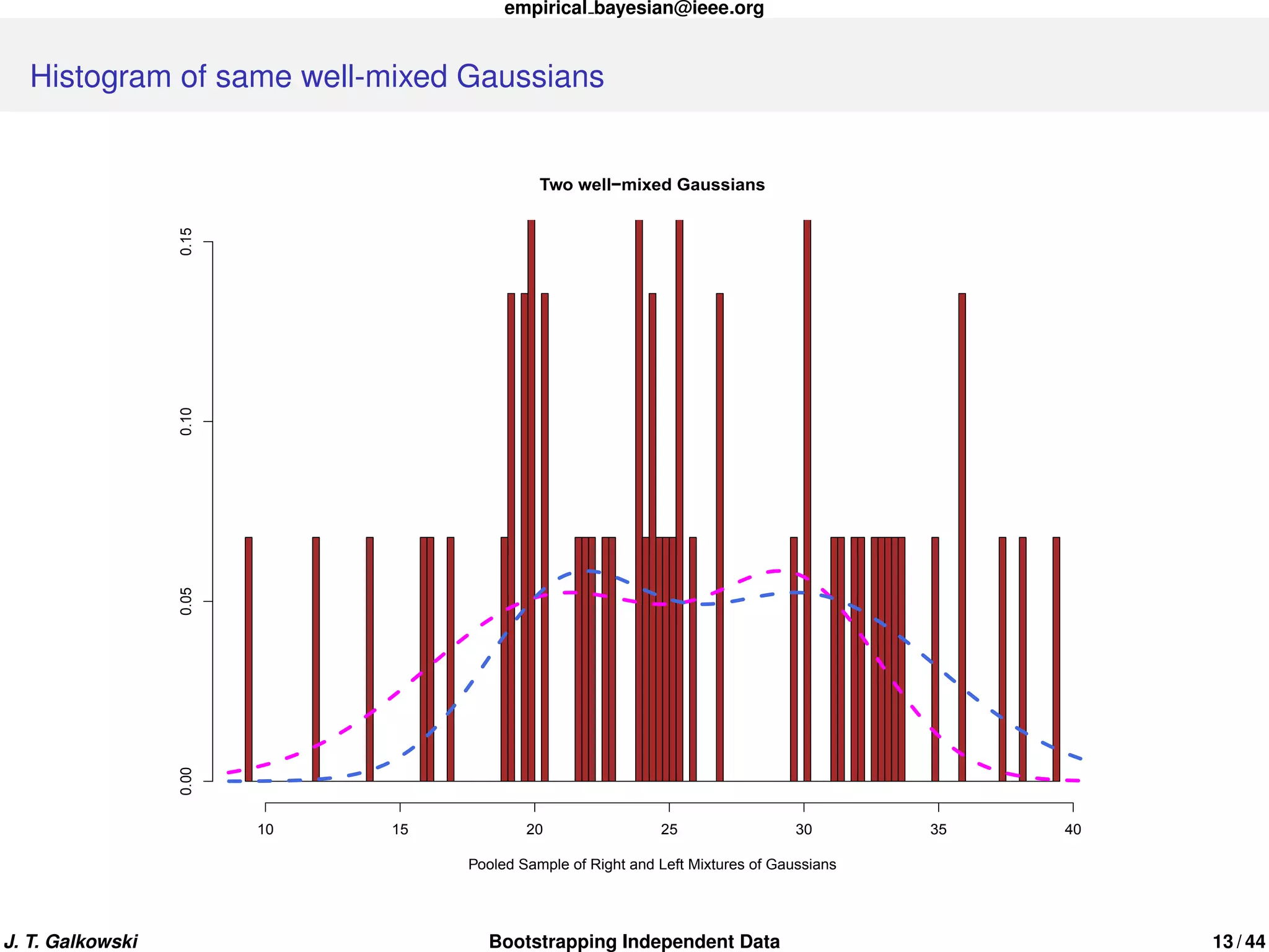 Tutorial on Bootstrap resampling with independent data | PDF