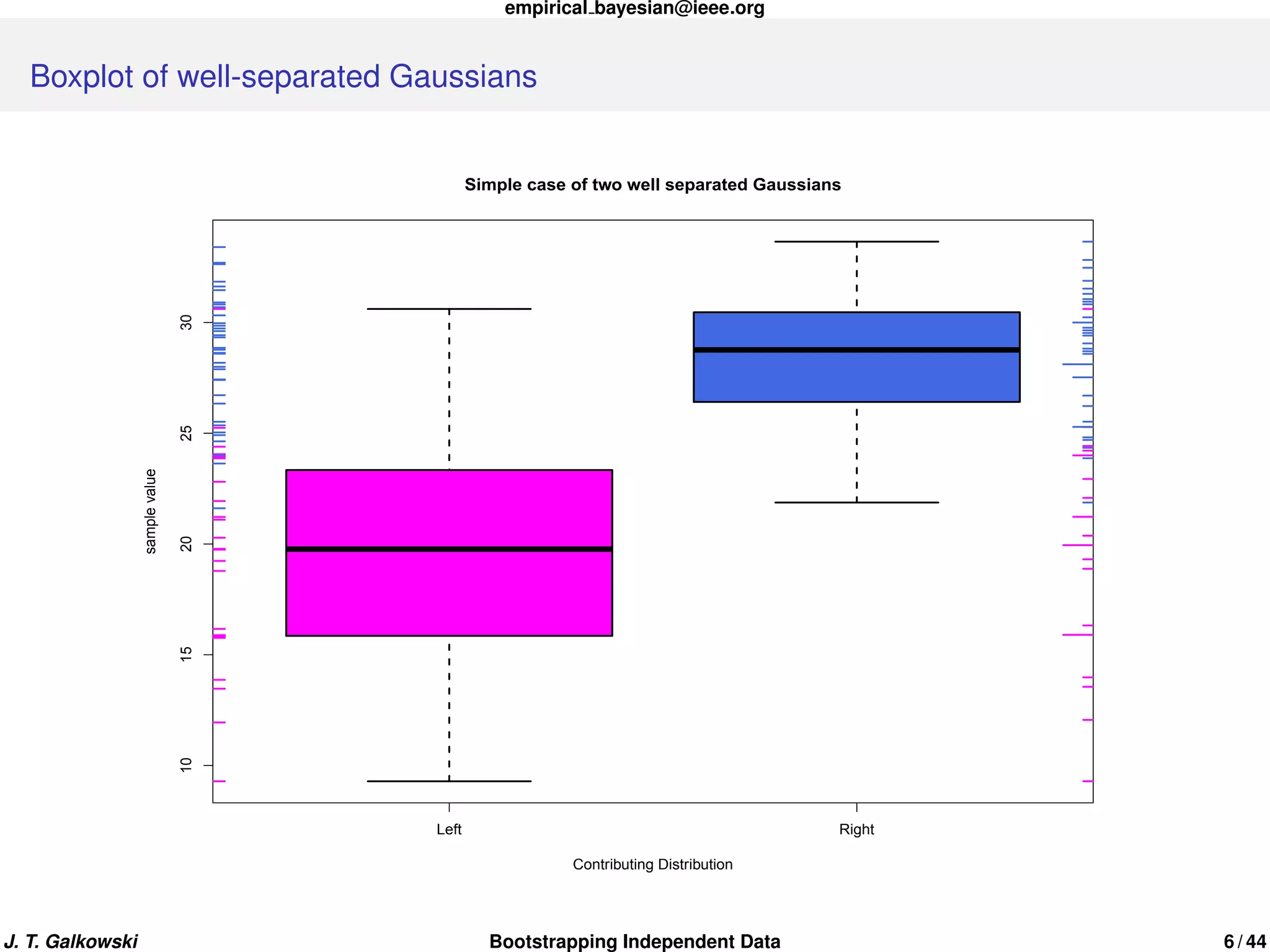 Tutorial on Bootstrap resampling with independent data | PDF