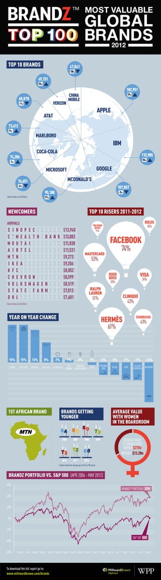 INFOGRAPHIC: 2012 BrandZ Top 100 Most Valuable Global Brands | PDF