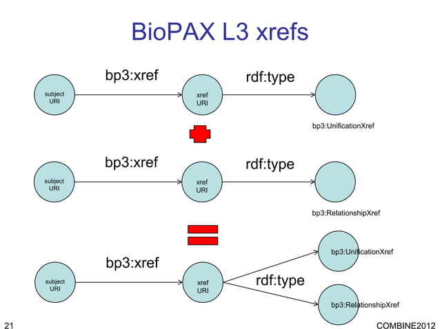 BioPAX Models and Pathways | PPT