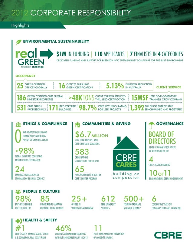 CBRE 2012 corporate responsibility_infographics | PDF