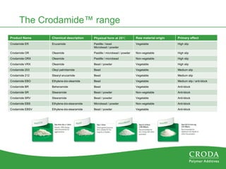 2012_Crodamide_Customer_Presentation.pptx | Chemistry | Science