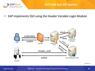 Breaking SAP portal (DeepSec) | PPT