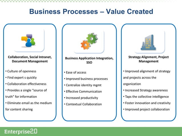 Drive Business Transformation thru Enterprise Collaboration ...