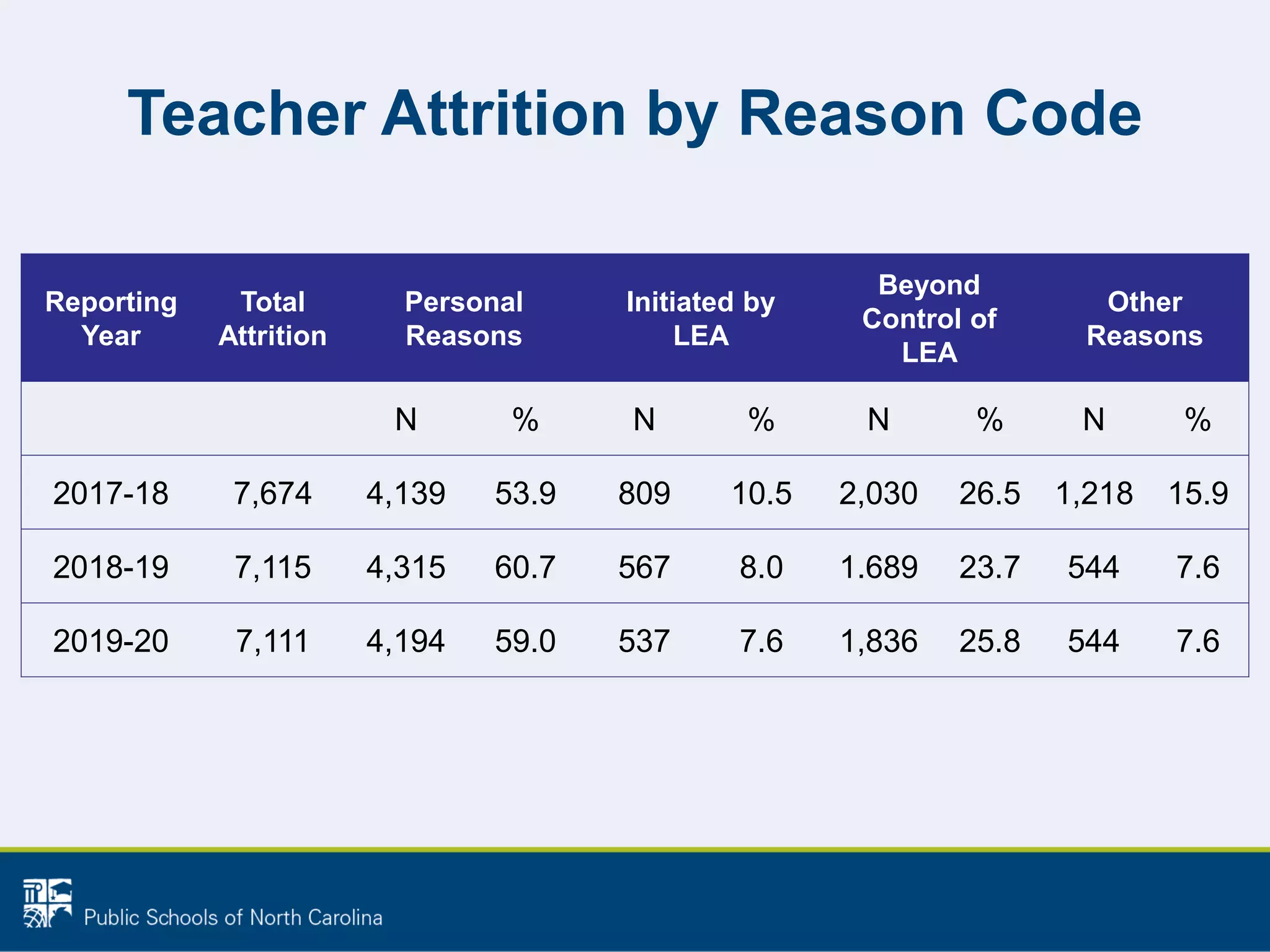 Attrition presentation | PDF